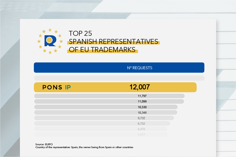 PONS IP once again leads the historical trademark ranking in the EU for ...